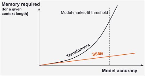State Space Models Are Shifting Gears