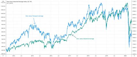 Dow Theory How Institutions Move The Price PatternsWizard