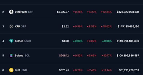 ‘비트코인 차르 데이비드 삭스 기자회견에 실망가상자산 일제히 급락