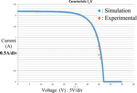 i v curve under the shading condition of testing scheme 1 download