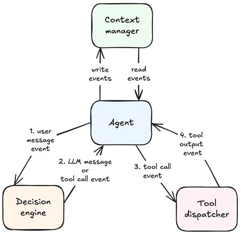 Live Shard Data Archive Export And Ingestion To Starrocks For