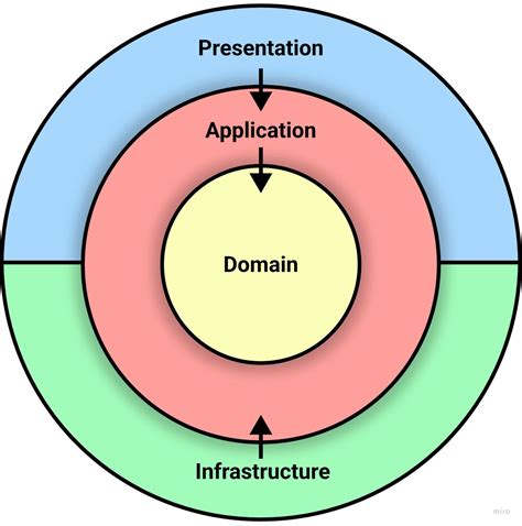 Kotlin Clean Architecture And Cqrs
