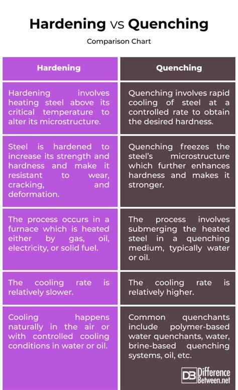 Difference Between Hardening And Quenching Difference Between