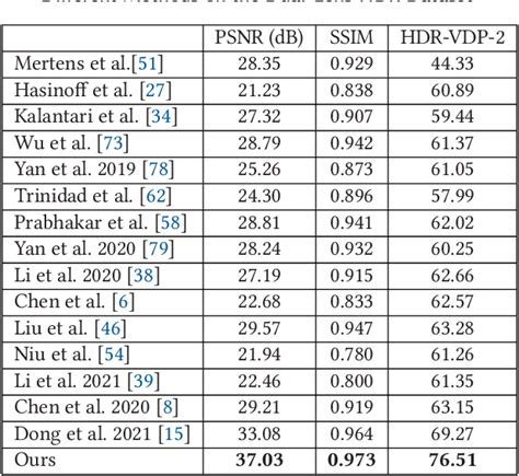 Table 2 From Dual Lens Hdr Using Guided 3d Exposure Cnn And Guided Denoising Transformer