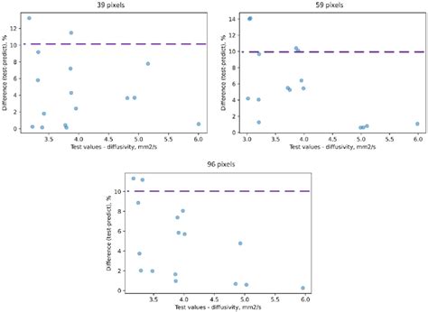 Percentage Differences Between The Predicted Thermal Diffusivity Values