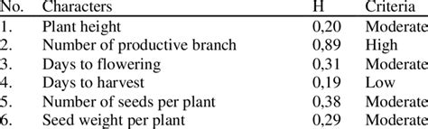 Heritability Estimates Of F2 Hybridization Population Salt Resistance