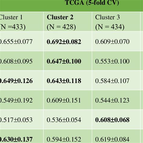 Average Auc Standard Deviation From 5 Fold Cross Validation For
