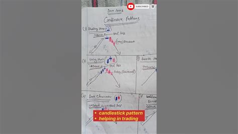 Candlestick Pattern📊📈 Helping You In Trading 👍🎯candlestickpattern