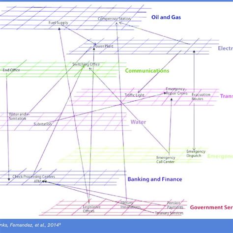 Infrastructure Systems Can Be Modeled As Interconnected Infrastructure Infrastructure Systems Can Be Modeled As Interconnected Infrastructure