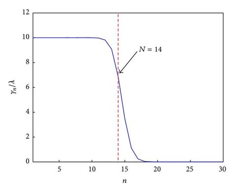 Eigenvalue Behavior For A Rectangular Two Dimensional Observation