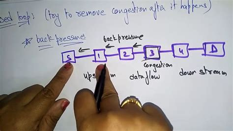 congestion control algorithm prevention and removal bhanu priya