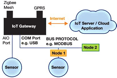 Secure MCUs For IoT Edge Applications Element14 Community