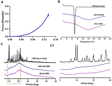 Figure 5 From Nanosuspension Loaded Dissolving Microneedle Patches For Enhanced Transdermal