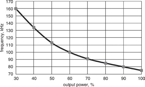 Switching Frequency Measurements For An Output Power Variation Range Of Download Scientific