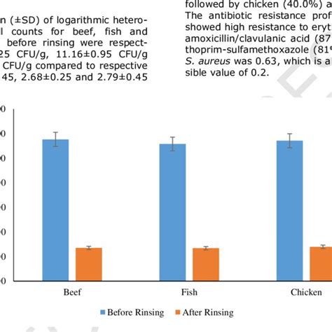 Mean Logarithm Heterotrophic Bacterial Count Cfug Of Frozen Food Download Scientific Diagram