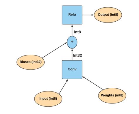 Inside Quantization Aware Training Towards Data Science