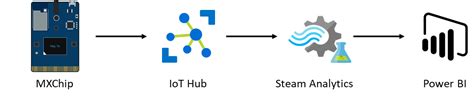 Anomaly Detection With Azure Stream Analytics Analytics Vidhya Medium