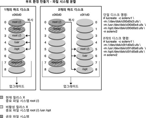 Solaris Live Upgrade 프로세스 Oracle Solaris 10 811 설치 설명서 Solaris Live Upgrade 및 업그레이드 계획