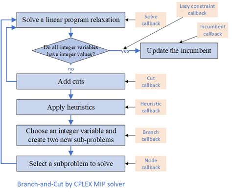 Lecture 011 4 Benders Decomposition 知乎