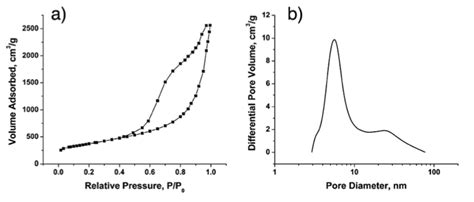 Synthesis And Functionalization Of 3d Nano Graphene Materials Graphene Aerogels And Graphene