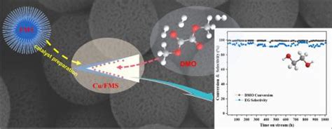 用于草酸二甲酯加氢制乙二醇的超稳定铜基催化剂 Chinese Journal of Chemical Engineering X MOL