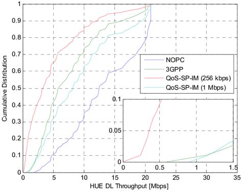 Cumulative Distribution Function Of Experienced Hue Downlink Throughput