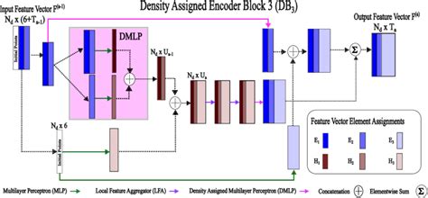 detailed example of the density assigned encoder block db 3 wherein