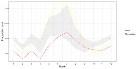 R How To Color Shade The Area Between Two Lines In Ggplot Stack Overflow