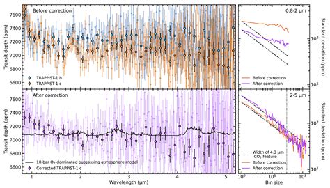 Stellar Contamination Correction Using Back To Back Transits Of Trappist 1 B And C Astrobiology