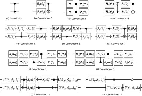 figure 2 from classical to quantum convolutional neural network