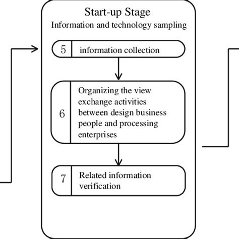 Cloud Platform Construction Flow Chart The First Stage Is The Download Scientific Diagram