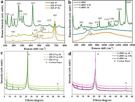 Raman Spectra And Xrd Patterns Of Pristine Zif‐67 A C Or Download Scientific Diagram