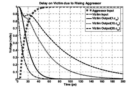 Delayed Victims Output Signal Due To Various Severities Of Crosstalk
