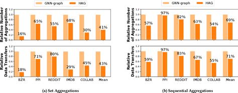 Figure 4 From Redundancy Free Computation For Graph Neural Networks Semantic Scholar