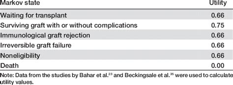 base case utility according to health state of the markov model