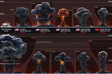 Las 10 Explosiones Nucleares Más Grandes De La Historia En Un