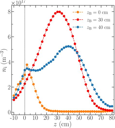 Evolution Of The Axial Ion Density Profiles When The Solenoids Are