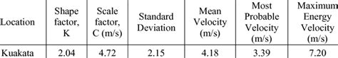 Two Parameter Of Weibull Function Download Table