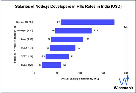 Tips For Finding Top Tier Node Js Developers In India Wisemonk Hiring Employer Of Record