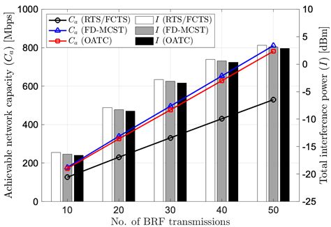 Sensors Free Full Text Optimal Achievable Transmission Capacity