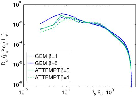 electron particle diffusivity spectra as a function of k y ρ s on