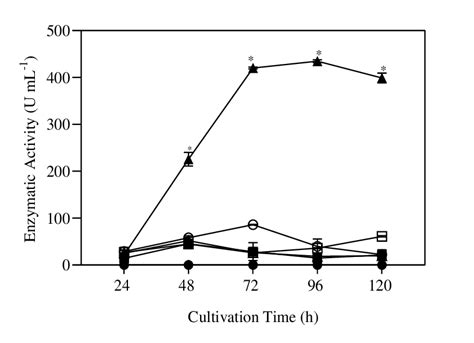 Lipase Production In Submerged Fermentation Of Five Endophytic Fungi Download Scientific