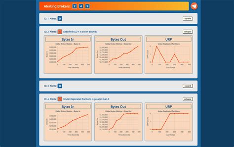 kafkalerts reimagines what apache kafka metric visualizations can be