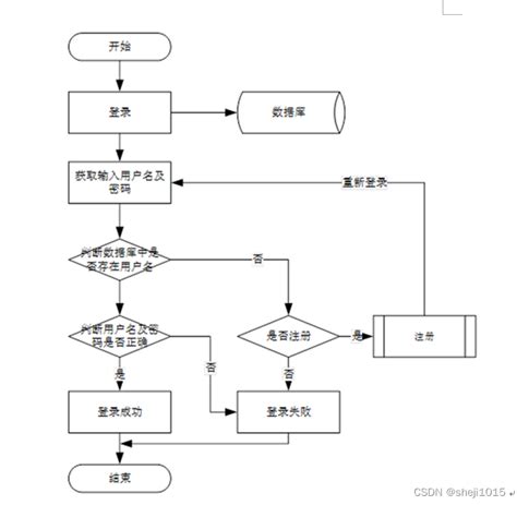 [附源码]ssm计算机毕业设计学生实习管理系统java 顶岗实习管理系统的功能结构图 csdn博客