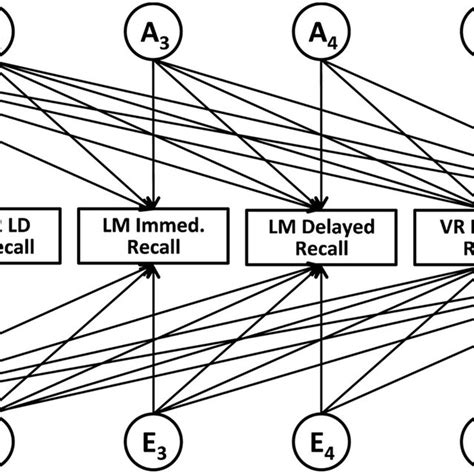 Cholesky Decomposition Multivariate Biometrical Models Of Free Recall Download Scientific