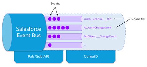 Explore The Event Platform Api With The Extended Postman Collection Salesforce Developers Blog