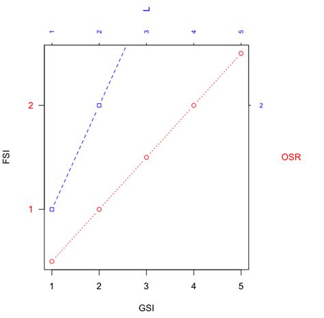 How Can I Make The Following Plot Using R Stack Overflow