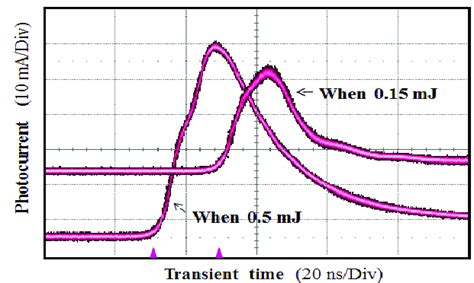 20 time overlap photocurrent waveforms of the 1 5 mm gap gaas pcss