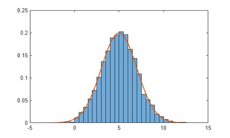 Histogram Histogram Plot MATLAB