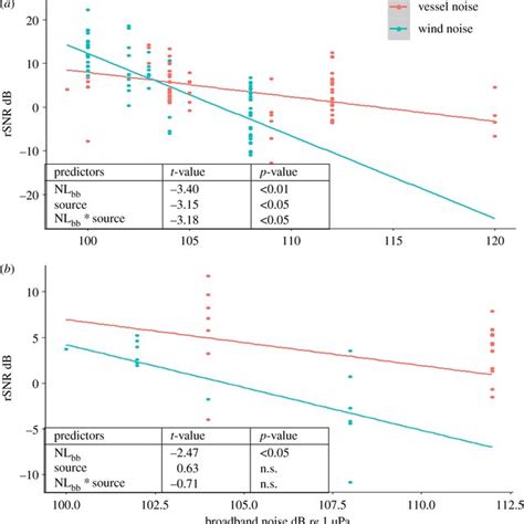 The Modelled Relationship And Significance Of The Predictor Variables